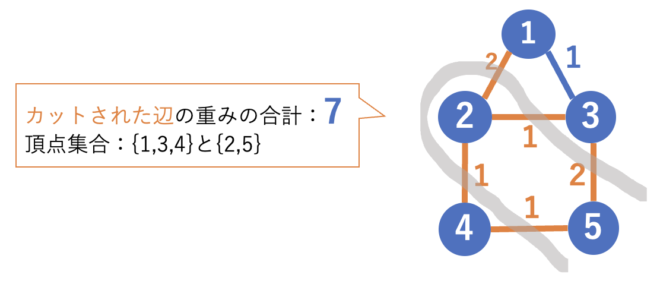 最大カット問題 - T-QARD Harbor